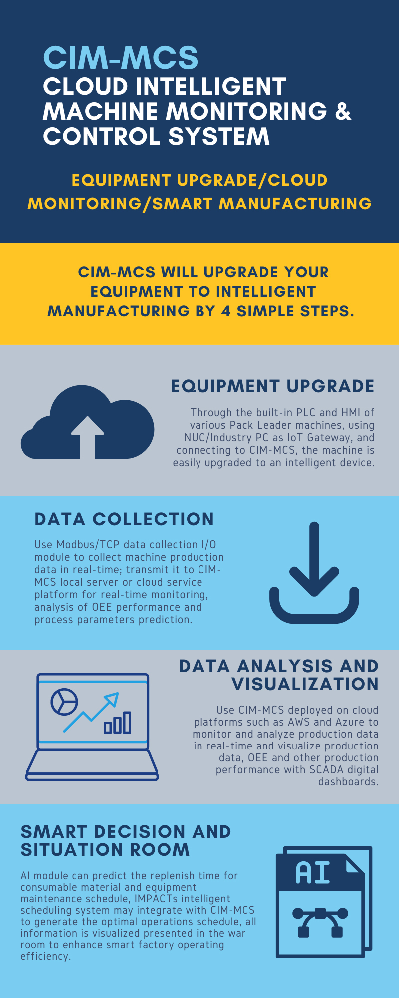 What Is CIM MCS Upgrade Equipment To Intelligent Manufacturing What Is CIM MCS Upgrade Equipment To Intelligent Manufacturing